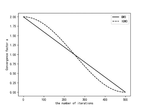 Convergence Factor A Comparison Download Scientific Diagram