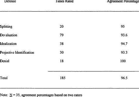 Inter Rater Agreement For Lerner Defense Scales Download Scientific Diagram