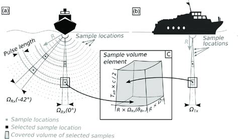 Mbes Sample Locations And Sample Volumes Of Four Selected Example