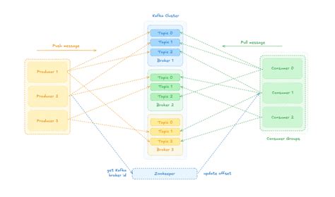 Karm Patel On Linkedin Beginners Guide To Understanding Apache Kafka Internals
