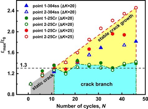 Variation Of Relative Strain Accumulation With Number Of Cycles In