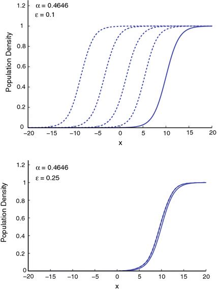 Successive Snapshots Of A Solution Of Eqs 1 2 And Periodic Download Scientific Diagram