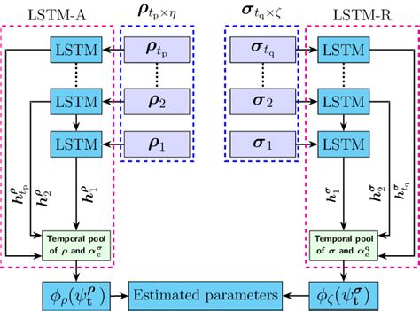 The Proposed Pm Lstm For Generator Parameter Estimation Download Scientific Diagram