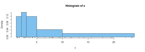 statistics intuition behind unequal class intervals histogram