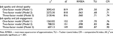 Confirmatory Factor Analysis Of One Factor Versus Two Factor Model For