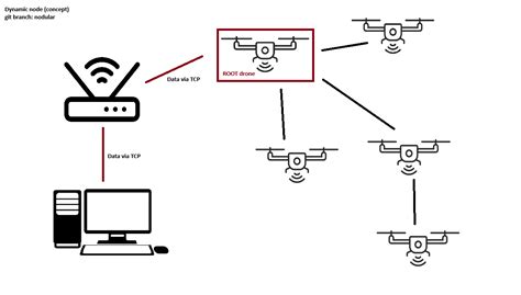 Drone Mesh Network Concept Using Esp Wifi Mesh Blog Ardupilot