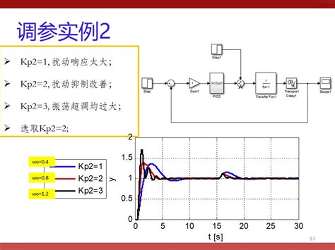 抗扰pid控制——pid控制器的抗扰原理及工程化整定 哔哩哔哩