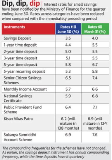 What Are Small Savings Instruments Civilsdaily