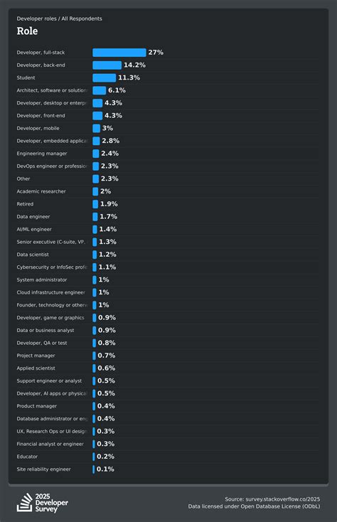 Developers 2025 Stack Overflow Developer Survey