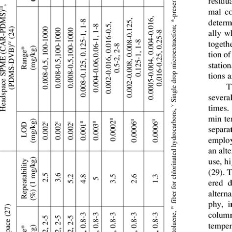 Pdf Analytical Methods For Residual Solvents Determination In