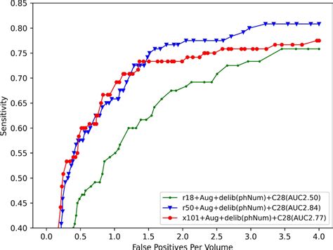 performance comparison of different faster r cnn models download