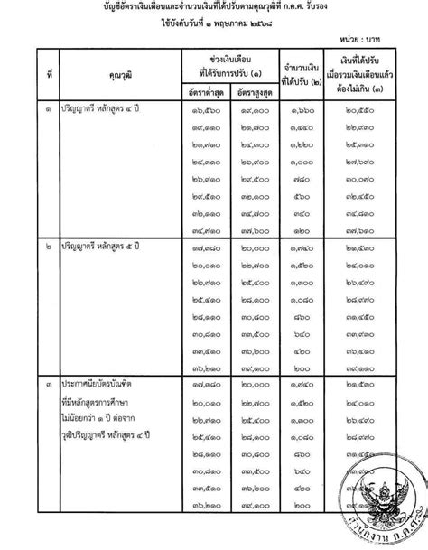ตารางการปรับเงินเดือนค คลังสื่อการเรียนรู้ พีซีเอช ดีไซน์ Facebook