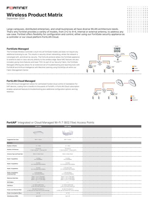 Fortinet Wireless Product Matrix Pdf