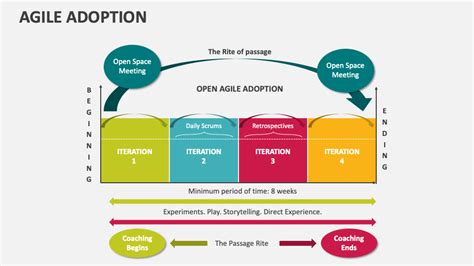 Agile Adoption PowerPoint And Google Slides Template PPT Slides