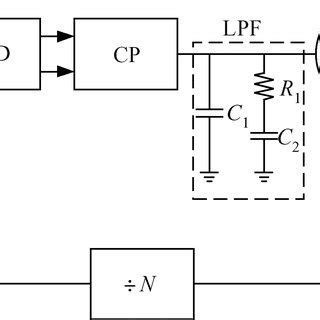 Block Diagram Of A Typical Frequency Synthesizer Download Scientific Diagram