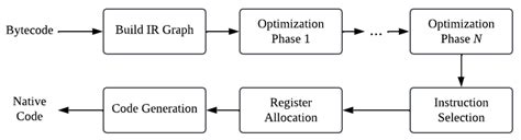 Overview Of Jit Compiler Architecture Download Scientific Diagram