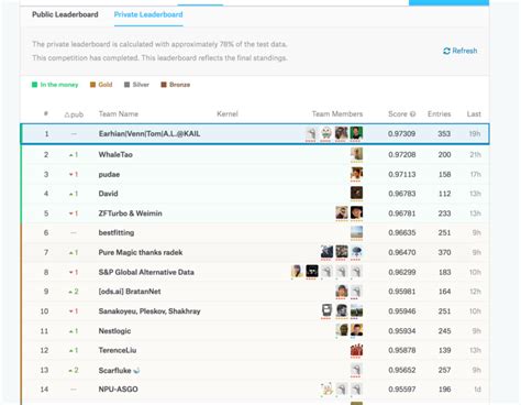 Yiheng Wang On Linkedin Kaggle 39 Comments