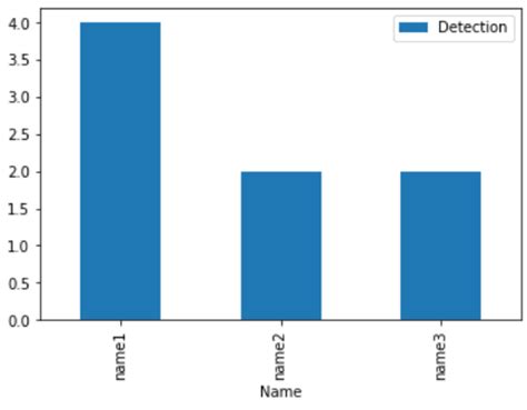Python Plotting Count Of Zeros And Ones In A Dataframe Stack Overflow
