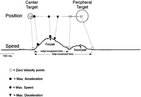 A Typical Example Of A Single Trial Is Depicted The Positional Record