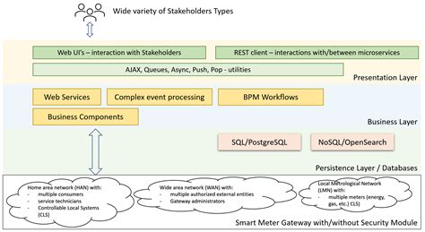 Sensors Free Full Text Relevant Cybersecurity Aspects Of Iot Microservices Architectures