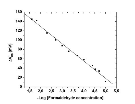 Response Of Bio Functionalized Si Sio 2 Si 3 N 4 Structure For Download Scientific Diagram