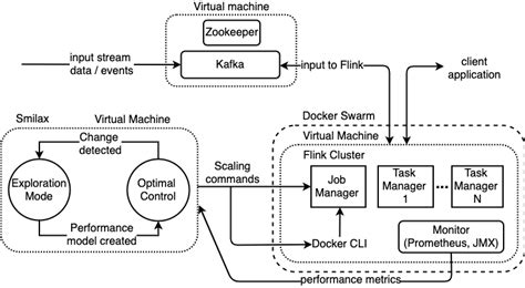 Flink Deployment With Kafka And Smilax Autoscaler Download Scientific Diagram