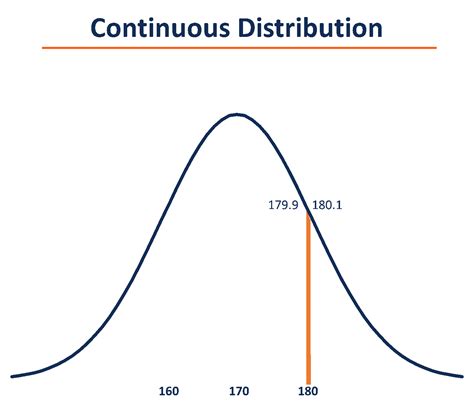 Discrete Distribution How It Works Examples