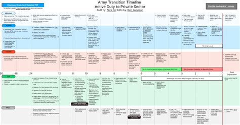 Army Transition Timeline Nick Co Army Transition Timeline Nick Co