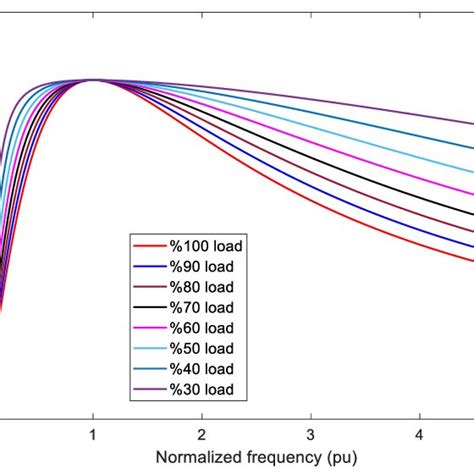 Relation Between Voltage Conversion Ratio And Normalized Frequency For