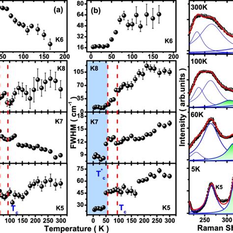 A Temperature Dependence Of The Mode K9 And K10 Shaded Part Depicts Download Scientific