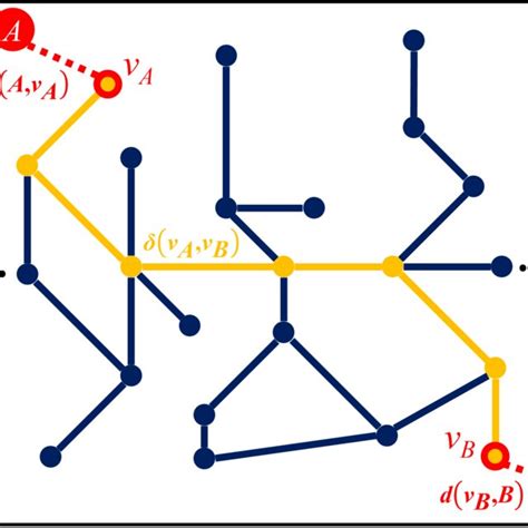 An Example Of The Generalized Graph Based Distance From A To B D G A