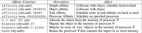 table 1 from data locality and load balancing in cool semantic scholar