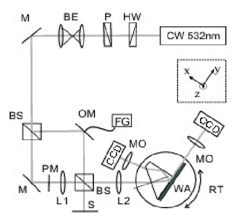 Schematic Experimental Setup Hw Half Wave Plate P Polarizer Be
