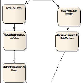 PDF Behavioral Modeling In System Engineering