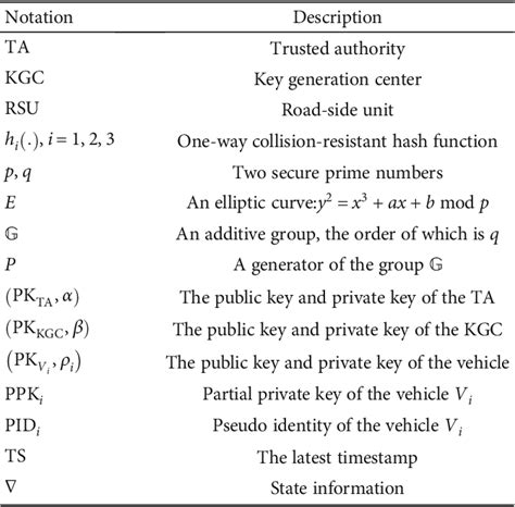 Table 1 From Certificateless Based Anonymous Authentication And Aggregate Signature Scheme For