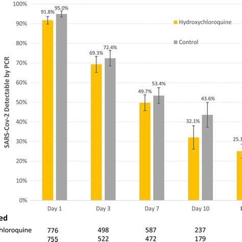 Sars‐cov‐2 Viral Clearance With Or Without Hcq Results Based On Nasal Download Scientific