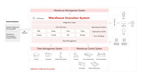 Concinity Warehouse Execution System Wes Addverb