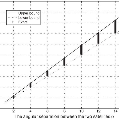 off axis angles β versus satellite angular separation α see lemma 1