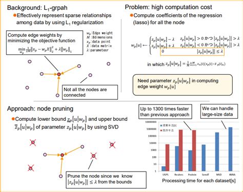 Fast Mining Of Relationships Of Large Scale Data An Efficient Algorithm For L1 Graph