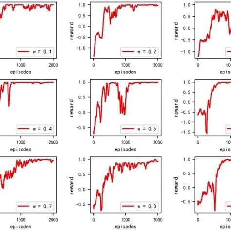 Normalization Reward With Different Values Of Download Scientific