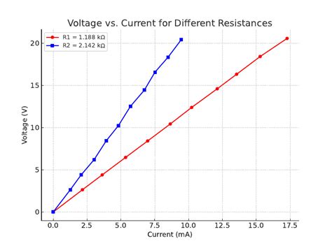 Voltage Vs Current Graph Pdf