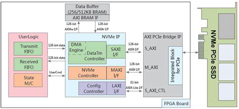 nvme host ip core ip core 北京石竹科技