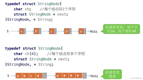 数据结构——串的基本操作与相关概念串的基本运算功能应注意的事项 Csdn博客