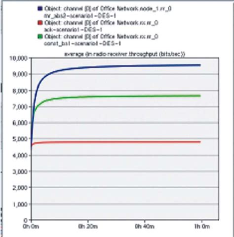 Throughput Comparison Download Scientific Diagram
