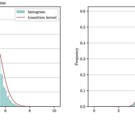 Histogram Of Simulated Values At T 1 Of The Skew Bessel Process Of