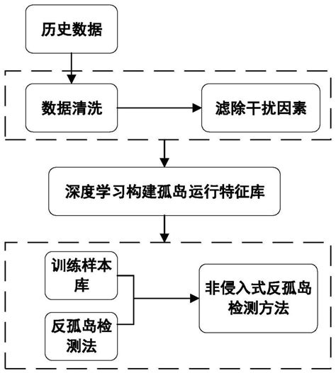 一种基于深度学习的数据驱动的非侵入式反孤岛检测方法
