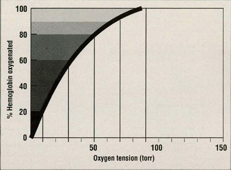Hemoglobin Saturation Is Described By The Oxygen Dissociation Curve