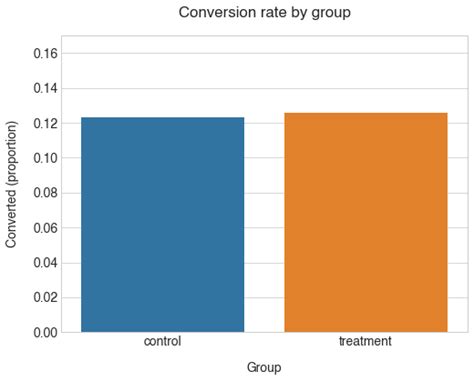 Ab Testing With Python Towards Data Science