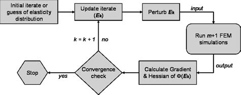 Flowchart Of A Gauss Newton Method Based Reconstruction Algorithm With Download Scientific