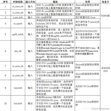 Jesd204b接口和xilinx Ip核学习笔记 Csdn博客